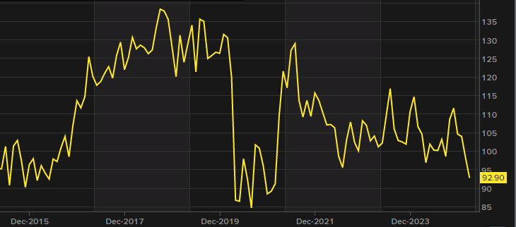 US March consumer confidence 92.9 vs 94.0 expected | investingLive